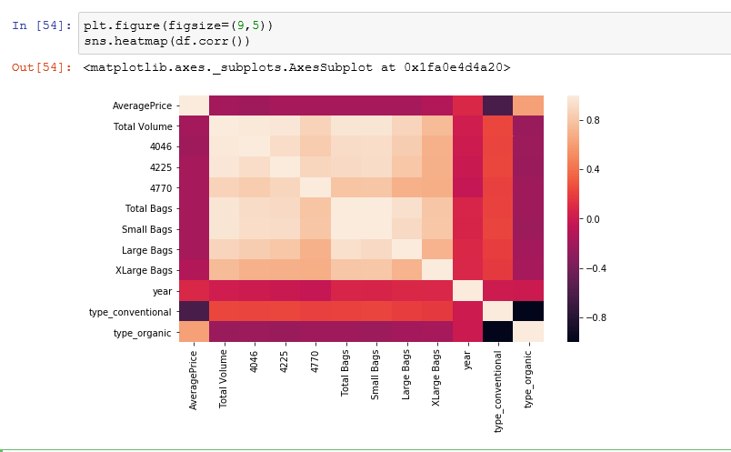 Create A Python Heatmap With Seaborn AbsentData