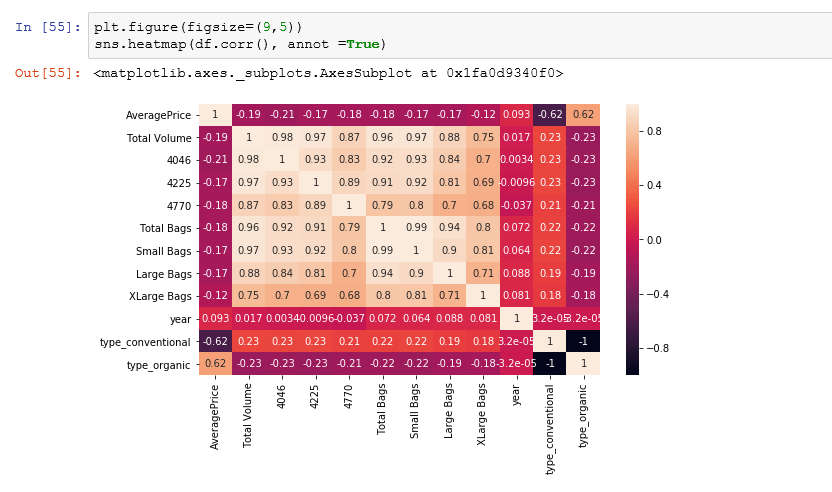 Create A Python Heatmap With Seaborn AbsentData