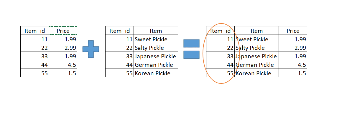 Pandas Merge And Append Tables AbsentData