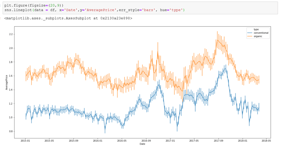 Seaborn Line Chart AbsentData