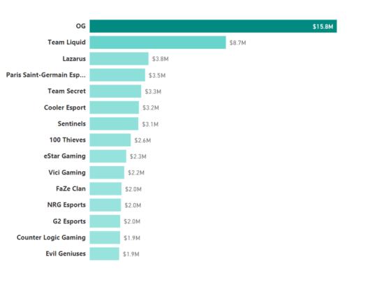 Top E Sports Earners - AbsentData