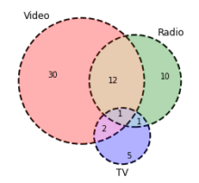 How to Create Venn Diagrams in Python - AbsentData