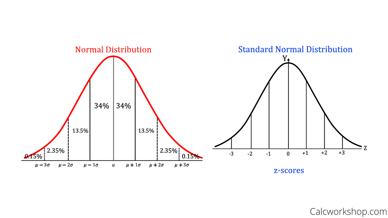 Standard normal distribution curve AbsentData