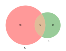 How to Create Venn Diagrams in Python - AbsentData