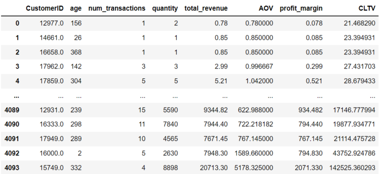 Calculate Customer Lifetime Value with Python - AbsentData