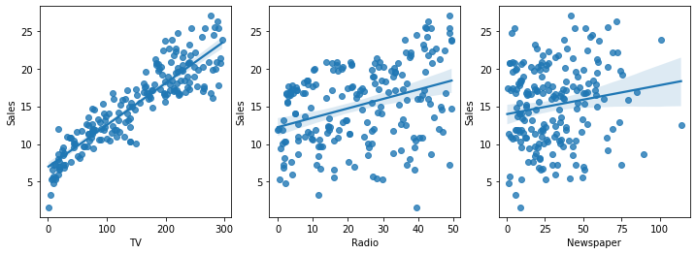 Python Optimization Tutorial | Marketing Budget Allocation - AbsentData