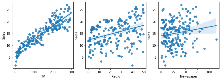 Python Optimization Tutorial Marketing Budget Allocation Absentdata