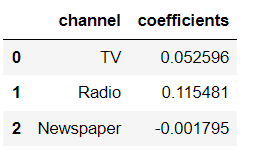 Python Optimization Tutorial Marketing Budget Allocation Absentdata