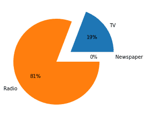 Python Optimization Tutorial Marketing Budget Allocation Absentdata