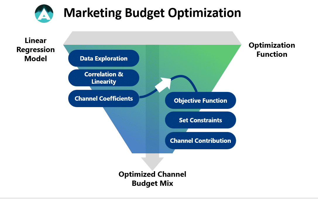 Python Optimization Tutorial Marketing Budget Allocation Absentdata